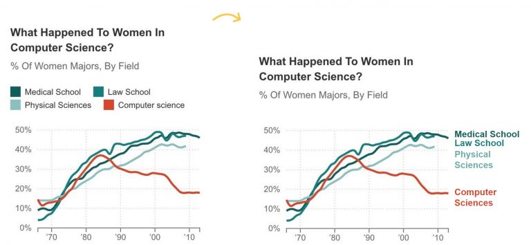 The Data Visualization Design Process: A Step-by-Step Guide for Beginners | Depict Data Studio