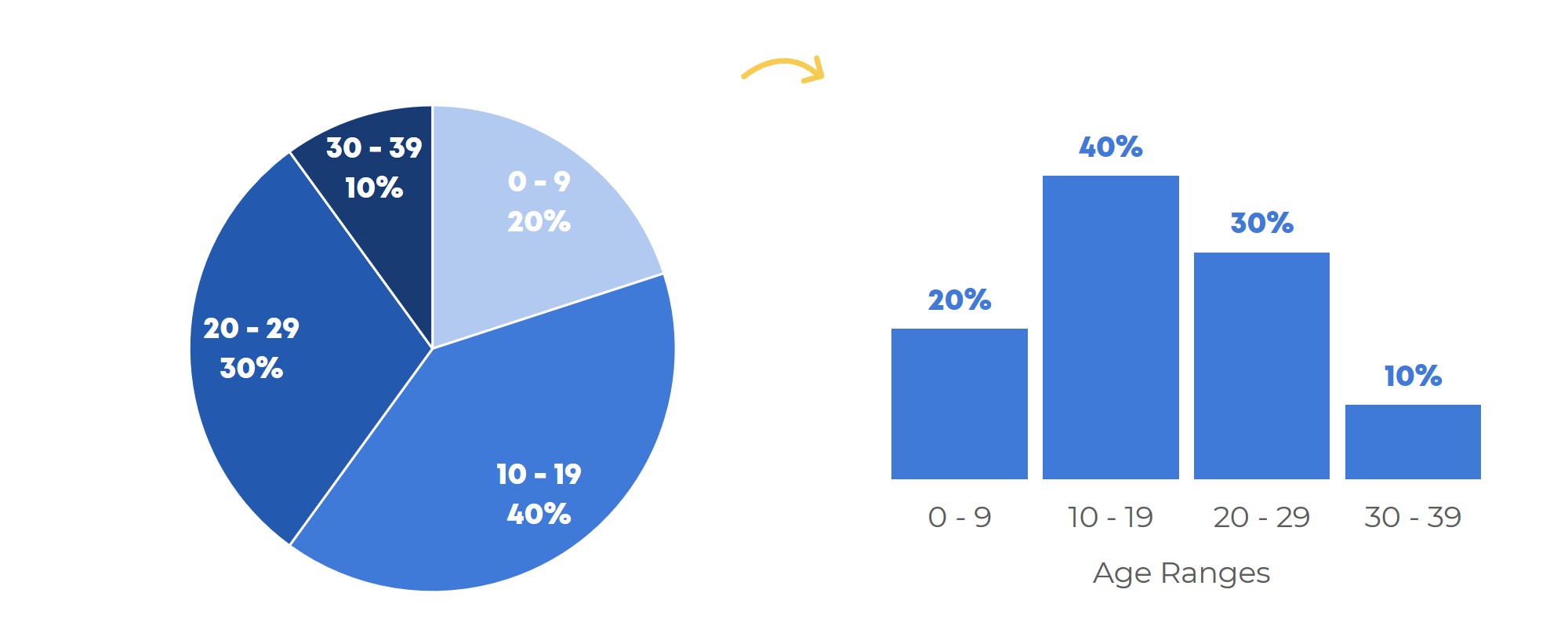 When Pie Charts Are Okay (Seriously): Guidelines for Using Pie and ...