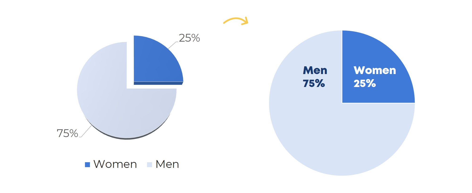 When Pie Charts Are Okay (Seriously): Guidelines for Using Pie and ...