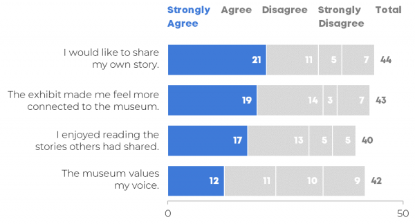 How to Visualize Survey Data with Crowded Agree-Disagree Scales ...