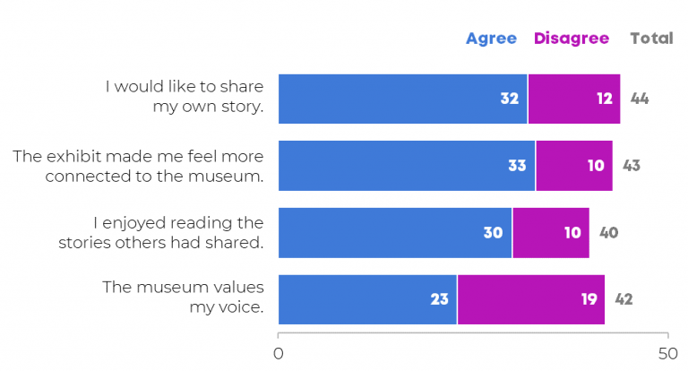 How to Visualize Survey Data with Crowded Agree-Disagree Scales ...