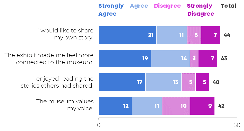 How To Visualize Survey Data With Crowded Agree Disagree Scales 