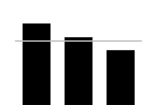 Target Lines on Bar Charts | Depict Data Studio