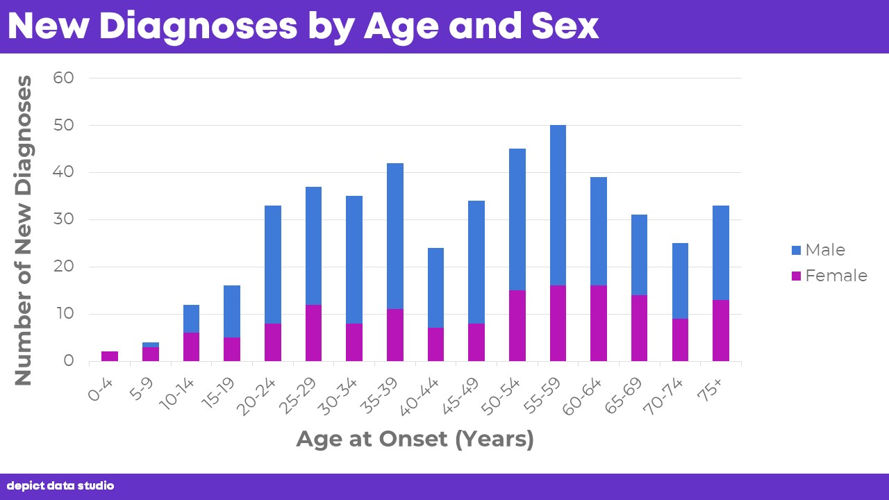 How To Visualize Age Patterns With Population Pyramids Depict Data Studio
