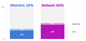 Students Receiving Free and Reduced Meals: From Nested Donuts to an ...
