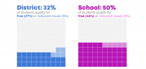 Students Receiving Free and Reduced Meals: From Nested Donuts to an ...