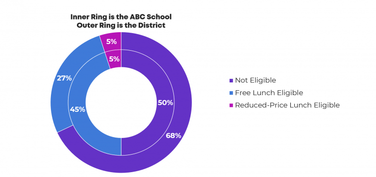 Students Receiving Free and Reduced Meals: From Nested Donuts to an ...