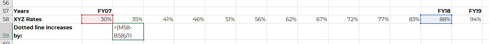 How to Add Dotted Lines to Line Graphs in Microsoft Excel | Depict Data ...
