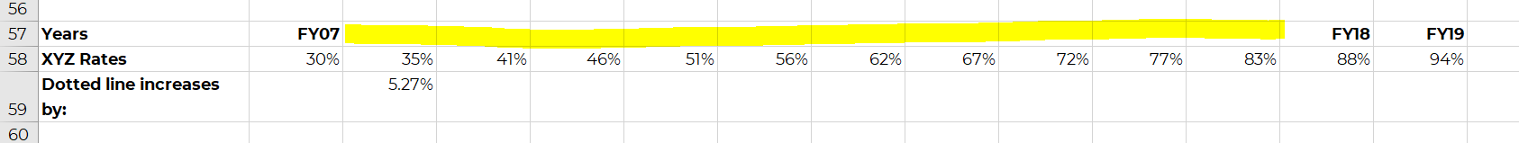 How to Add Dotted Lines to Line Graphs in Microsoft Excel | Depict Data ...
