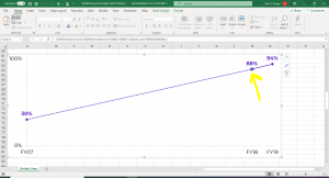 How to Add Dotted Lines to Line Graphs in Microsoft Excel | Depict Data ...