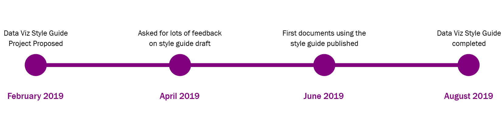 Why You Need to Create a Data Visualization Style Guide to Tell Great ...