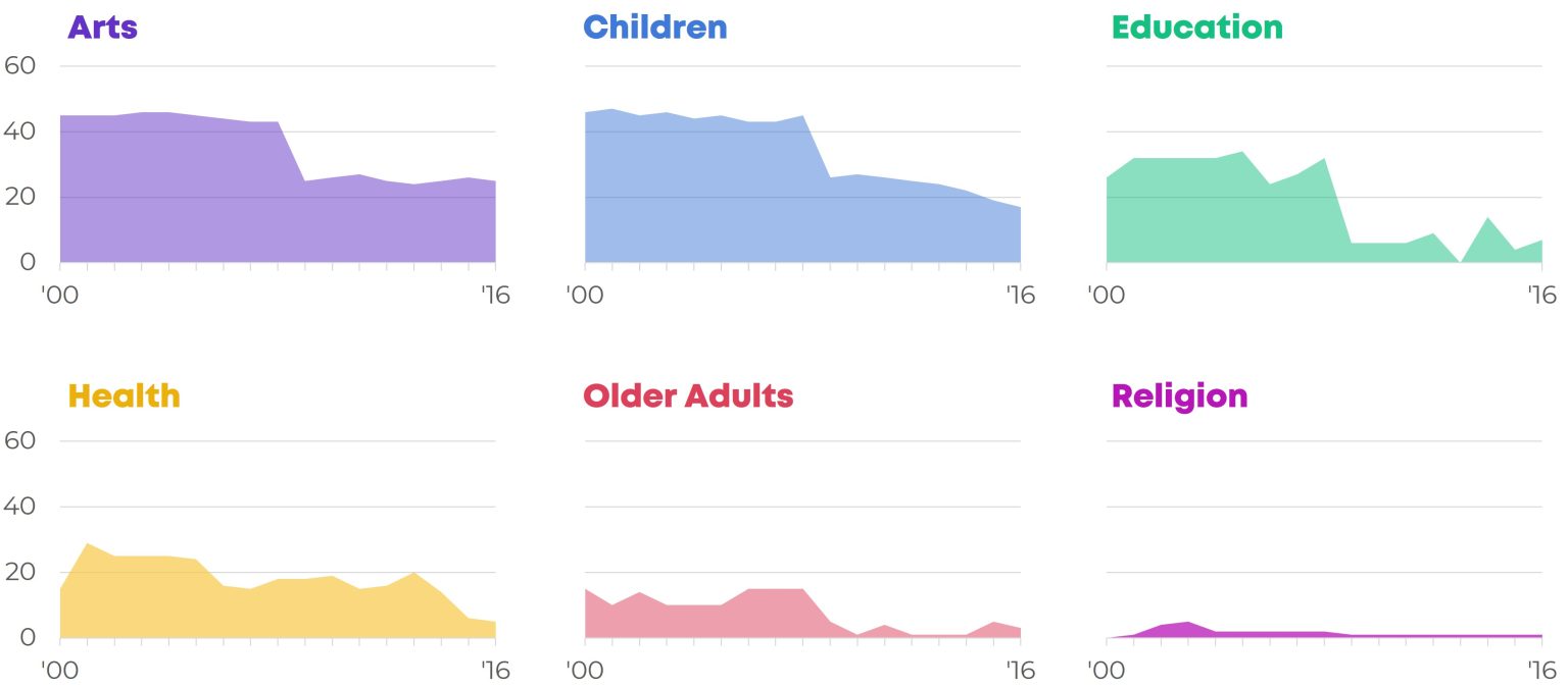 40+ Great Graphs You Can Make in Microsoft Excel | Depict Data Studio