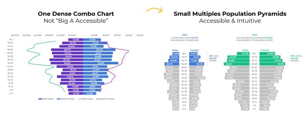 How to Visualize Population Projections with Small Multiples Population ...
