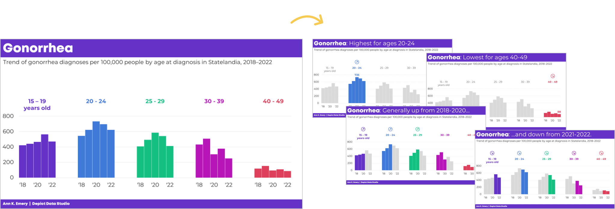 When Graphs Have Multiple Takeaway Messages | Depict Data Studio