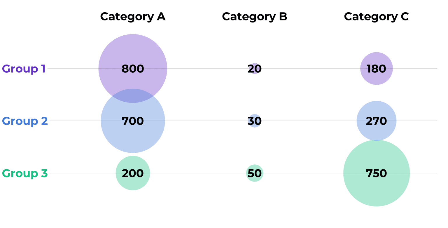 Bubble Charts (An Alternative to Bars) | Depict Data Studio